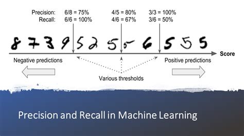 precision and recall