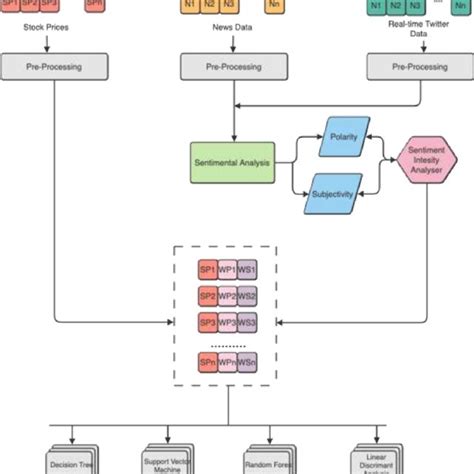 framework of the proposed twitter sentiment analysis system download