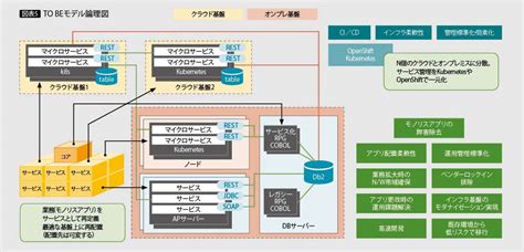 Part1 ：dx推進に向けた基幹システムの対処法 ～クラウドネイティブな手法でモダナイズする アイマガジン｜i Magazine｜is