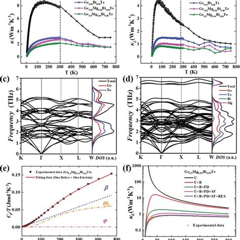 A B Temperature Dependences Of Thermal Conductivity κ A And Lattice