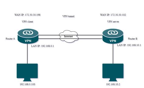 How To Set Up Pptp And L2tp Vpn Client With Omada Gateway In Standalone