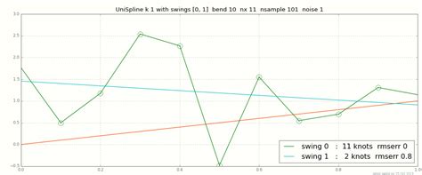 higher order spline interpolation signal processing