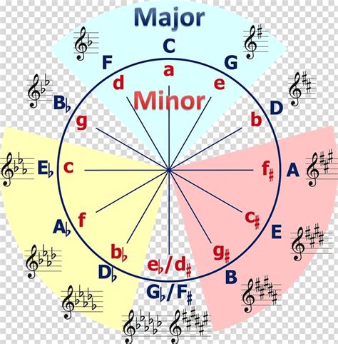Circle Of Fifths Perfect Fifth Music Theory Minor Scale Musical
