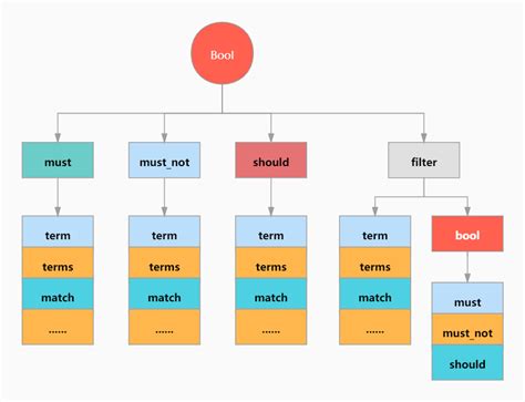 elasticsearch进阶：一文全览各种es查询在java中的实现 腾讯云开发者社区 腾讯云
