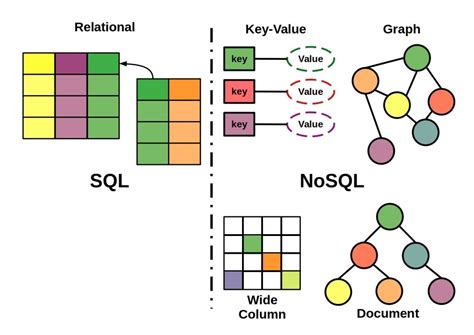 when to use nosql vs sql therefore you should know the differences