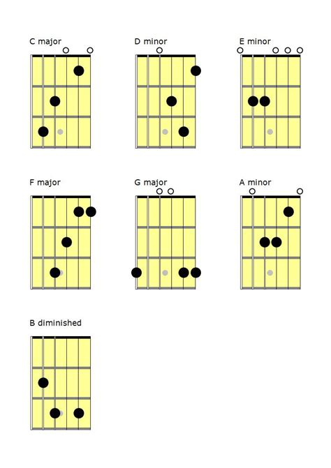 Basic Chords In C Major Chord Diagram On Guitar Fingerstyle Guitar