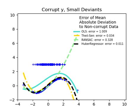鲁棒线性估计拟合 scikit learn中文社区