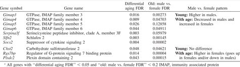 Age And Sex Divergence In Hematopoietic Radiosensitivity In Aged Mouse