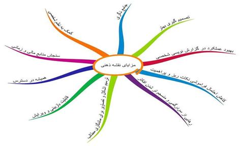 4 ابزار برای ترسیم نقشه ذهنی یا مایندمپ ایران آکادمی آموزش مجازی
