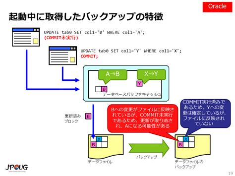バックアップと障害復旧から考えるoracle database mysql postgresqlの違い コーソルdatabase