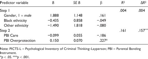 summary of hierarchical multiple regression predicting picts l