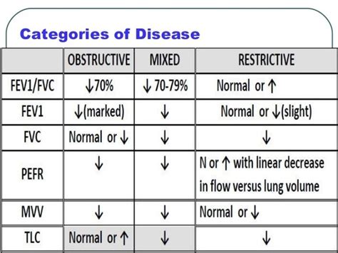 Respiratory Diseases Chronic Respiratory Diseases Obstructive Vs …