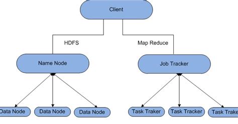 hadoop architecture types of hadoop nodes in cluster
