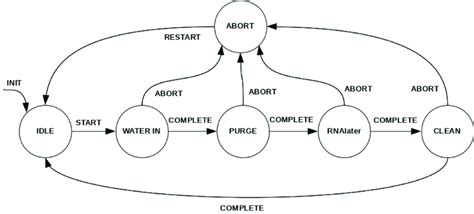 embedded control software state machine state machine