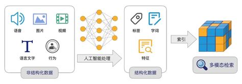 淘宝推荐、视频搜索背后的检索技术竟是它！深度揭秘达摩院向量检索引擎proxima 财经头条