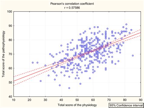 Example Of A Graph With Correlation Between A Score In The Exam In