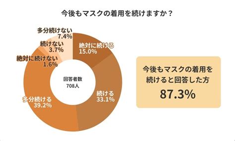 9割近くの人が「今後もマスクを着用する」と回答…脱マスクは「特効薬ができてから」が最多に｜まいどなニュース