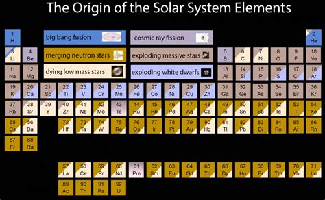 this awesome periodic table shows the origins of every atom in your body