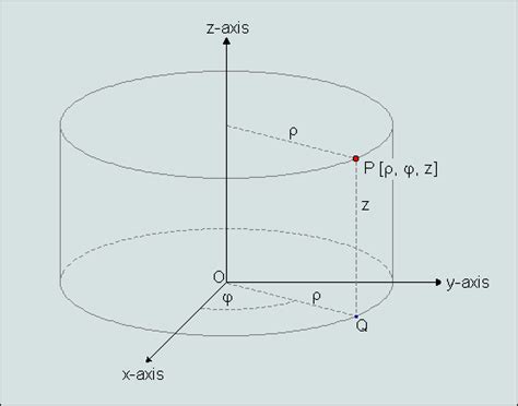 Cylindrical Coordinate System