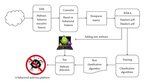A Data Mining Classification Approach For Behavioral Malware Detection