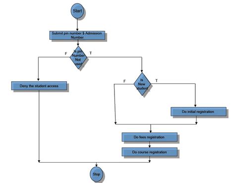 online registration module flowchart download scientific