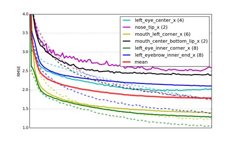mesin belajar using convolutional neural nets to detect facial