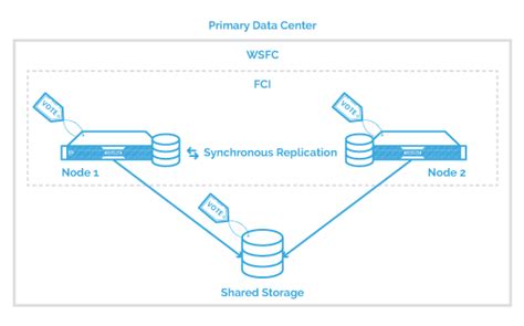 sql server “just never fails ” © with alwayson failover cluster