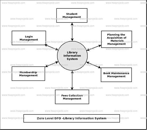dfd level 0 and level 1 for library management system