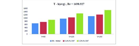 Effective Heat Transfer Coefficient V S Temperature At Different Fluxes