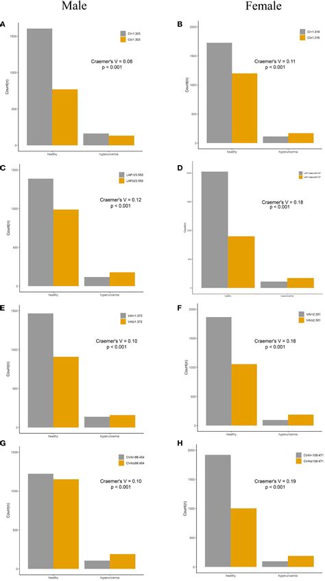 Frontiers Sex Specific Differences In The Associations Between