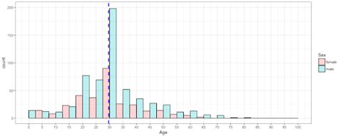 ggplot2 histogram in r using titanic dataset my