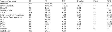 Combined Analysis Of Variance Joint Regression And Ammi Analyses Of