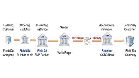 mt103 swift message with optional fields 52a and 57a part 2 paiementor