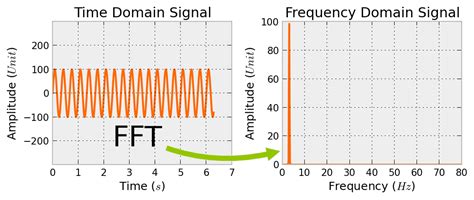 motorblog die fft mit python einfach erklärt