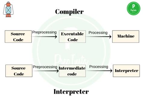 difference interpreter compiler prep insta