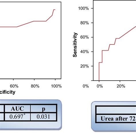 Roc Curve Analysis Of Optimal Cutoff Value Of Serum Urea After 12 H And