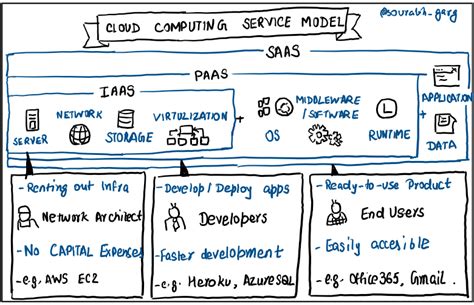Cloud Computing Service Models There Are Three Main Types Of Cloud