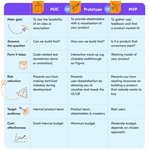mvp vs prototype vs poc what we build at railsware railsware blog