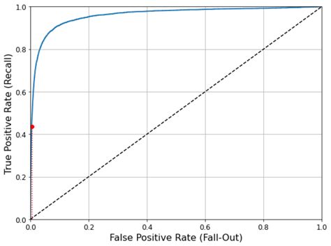 roc curve in machine learning data science machine learning python