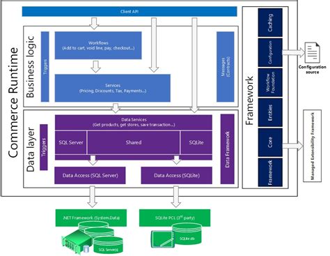 Commerce Runtime Crt Architecture And Configuration Retail