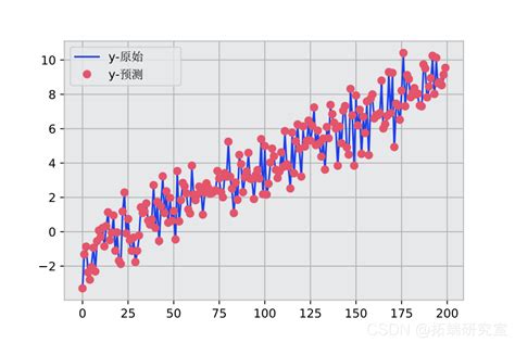 python用keras神经网络序列模型回归拟合预测、准确度检查和结果可视化 拓端数据科技 welcome to tecdat
