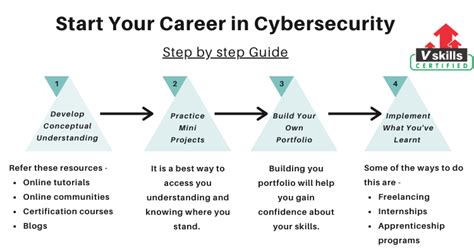 Cybersecurity Career Paths Tutorial S
