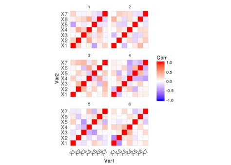 [solved] Plotting Multiple Correlation Matrices By A Categorical