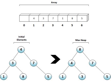 heap sort c programming questions bank c programming sorting