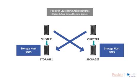 implementing windows server 2019 high availability failover cluster