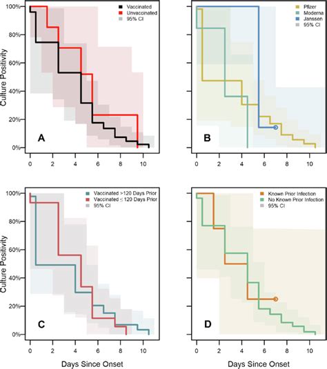 Sars Cov 2 Viral Culture Test Positivity Survival Curves For Enrolled