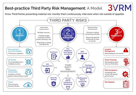 Enhance Third Party Risk Management With Cyber Security Training