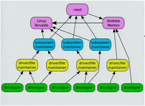 [kernel] Linux Kernel Reading
