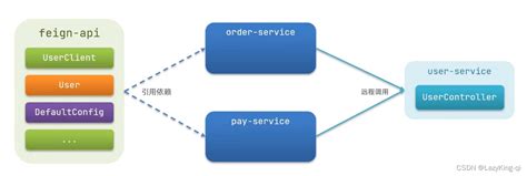 springcloud：feign的使用及配置 feignclient配置 csdn博客