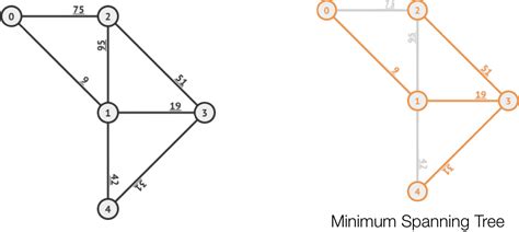 a graph that becomes a minimum spanning tree after applying kruskal s